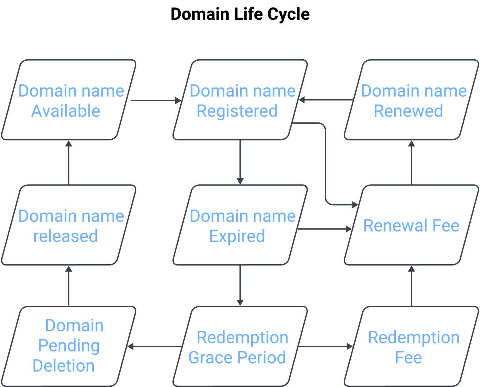 The Domain Life cycle - Easyhosting Knowledge Base